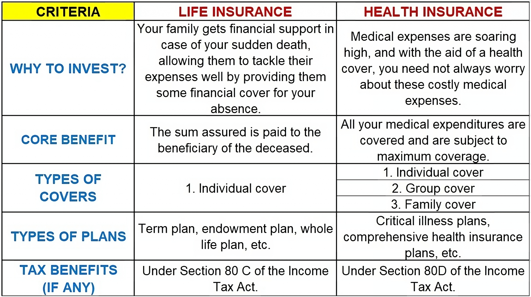 Life Insurance Vs Health Insurance: Which One Should You Get? - BFC ...