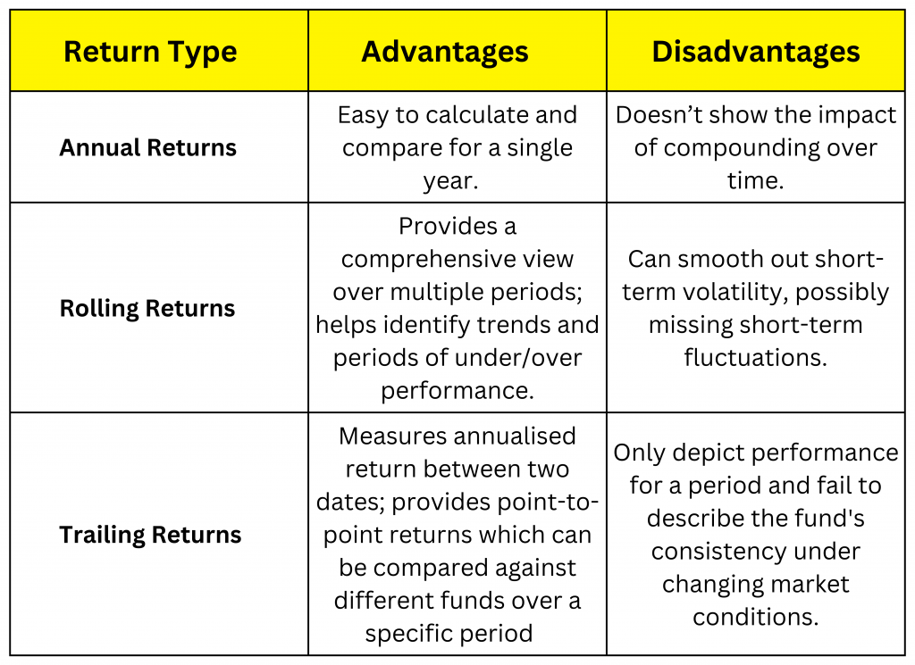 Annual Return vs Trailing Return vs Rolling Return – Meaning ...