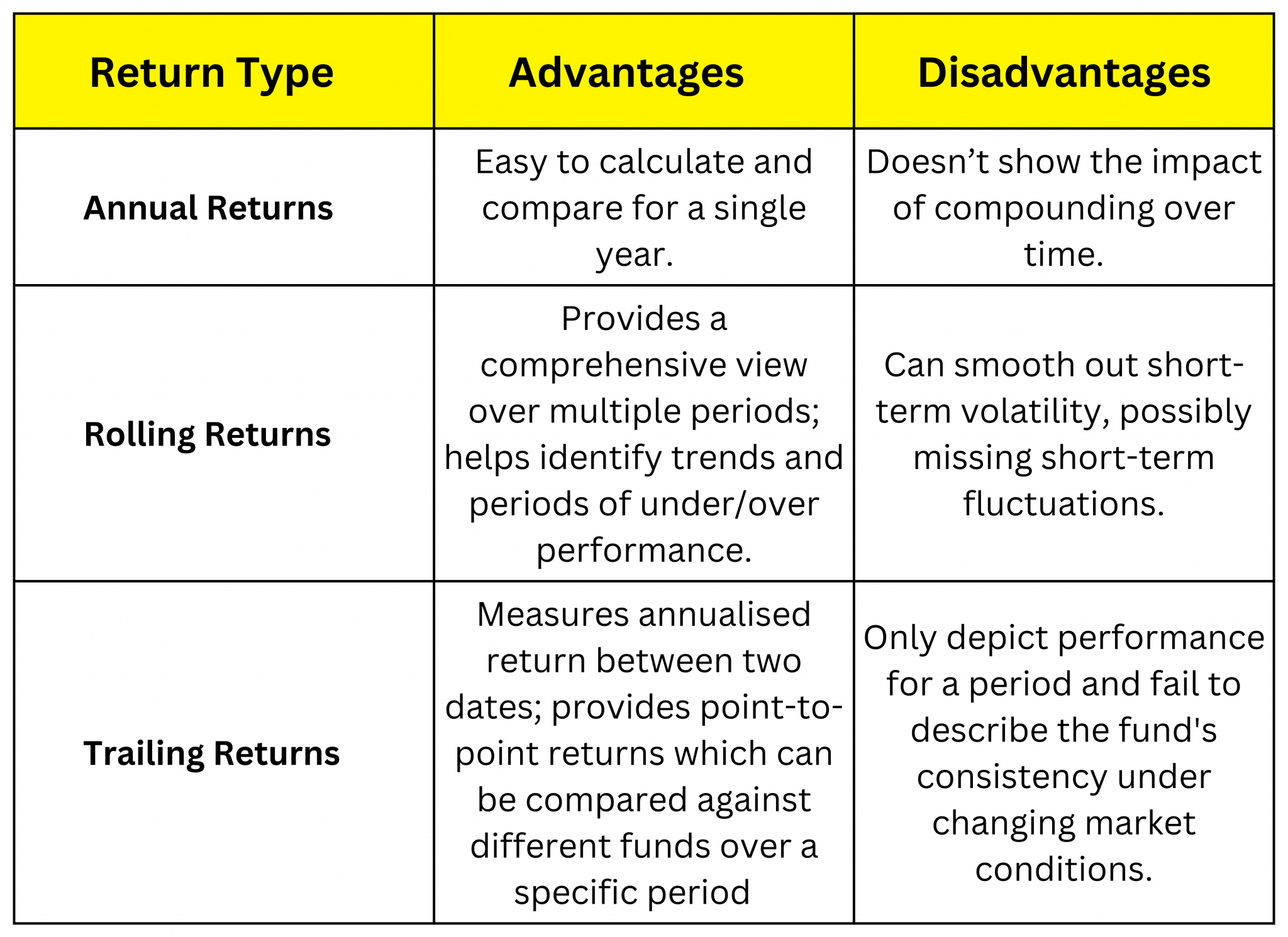 Annual Return vs Trailing Return vs Rolling Return – Meaning ...