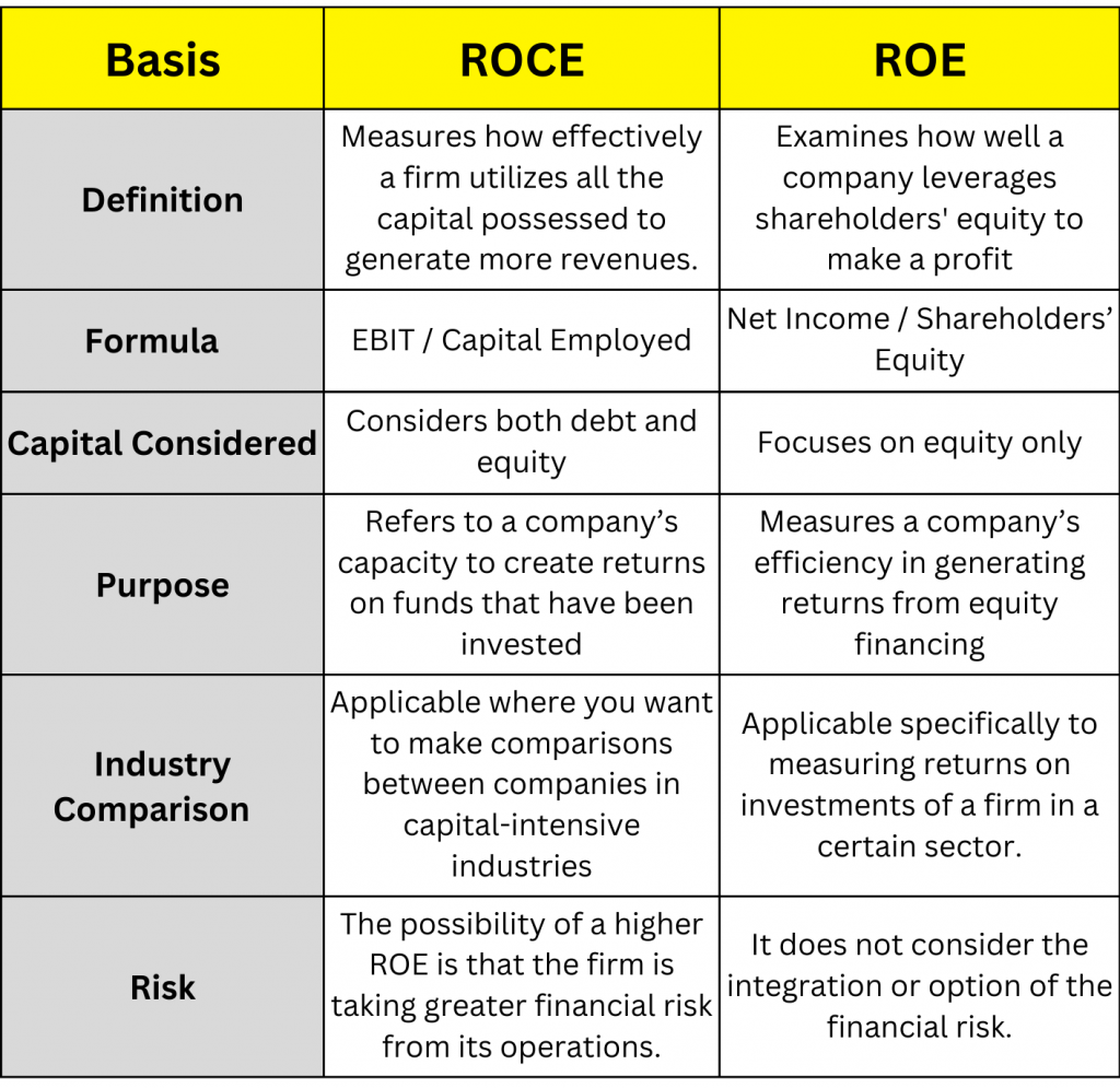 Difference Between ROCE and ROE - BFC Capital- Blogs : All Financial ...