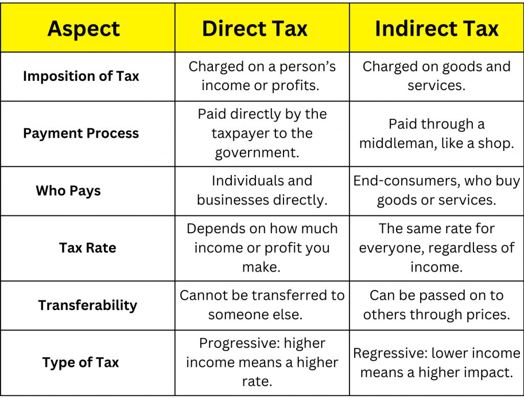 Difference Between Direct Tax And Indirect Tax - BFC Capital- Blogs ...