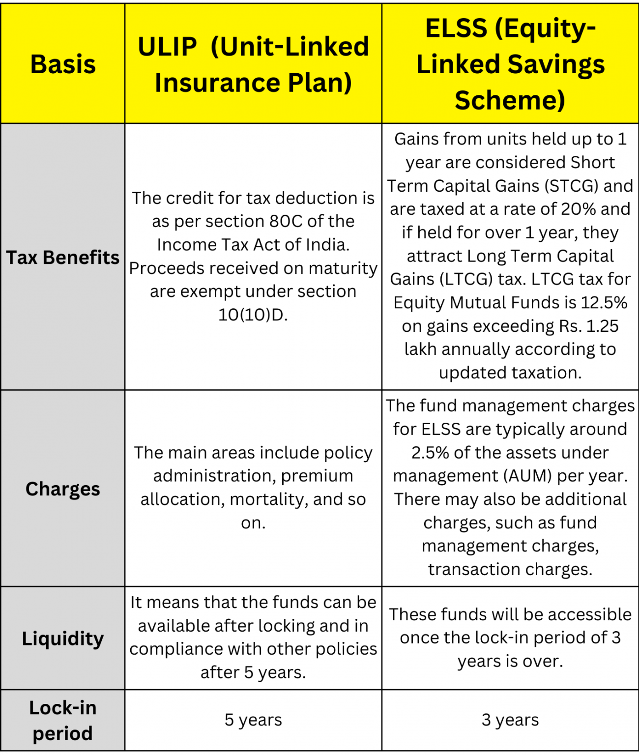 ULIP vs ELSS – A Comparative Analysis – BFC Capital- Blogs : All ...