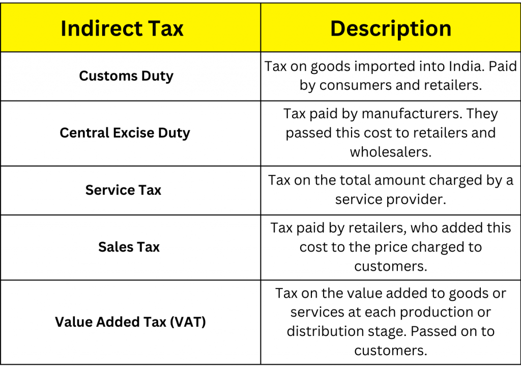 Difference Between Direct Tax And Indirect Tax - BFC Capital- Blogs : All Financial Solutions ...