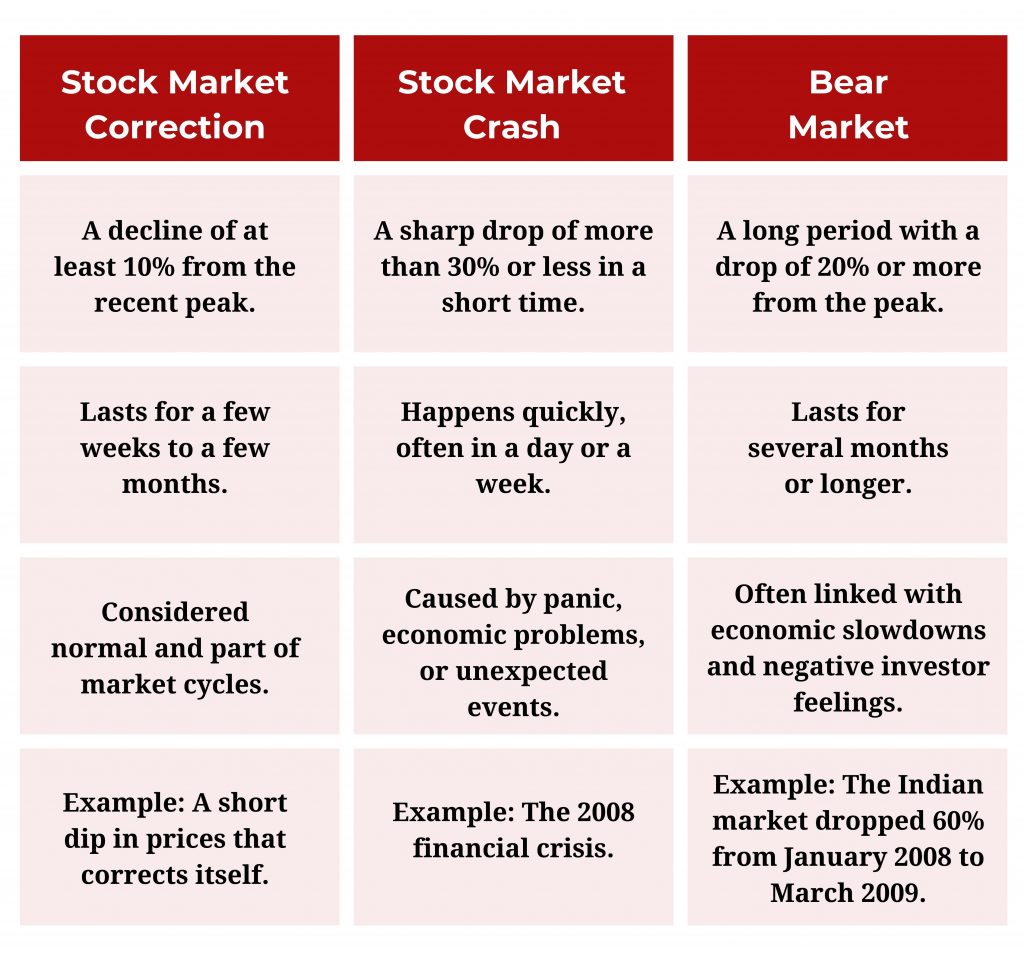 What Is a Stock Market Correction? – BFC Capital- Blogs : All Financial ...