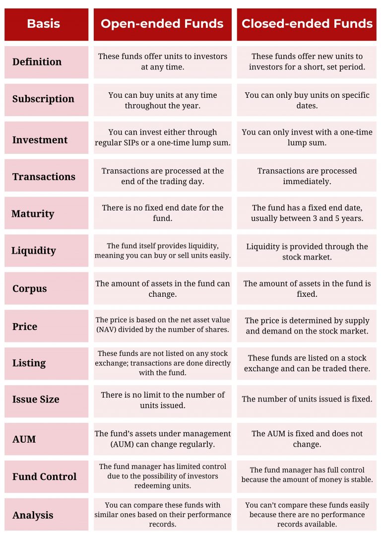 Open Ended Vs Close Ended Mutual Fund Schemes - BFC Capital- Blogs ...